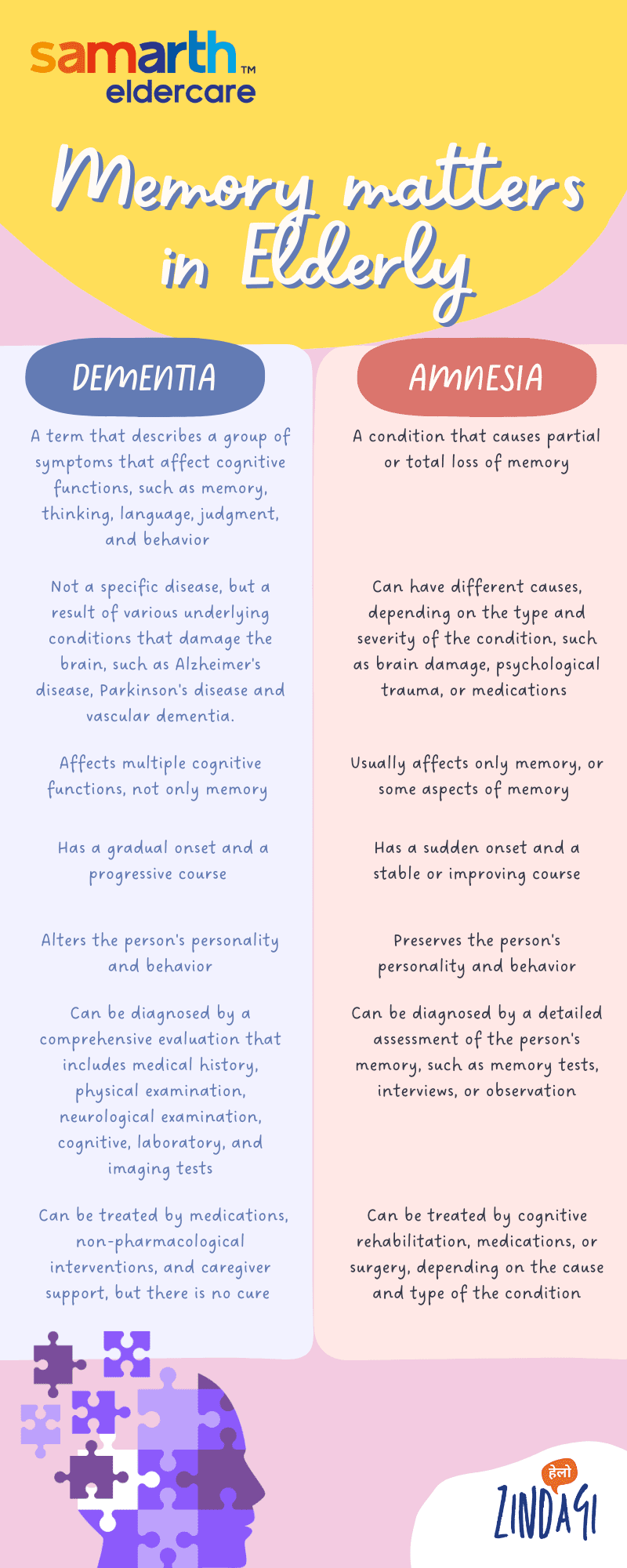 Memory Matters in Elders - Dementia vs Amnesia vs Forgetfulness